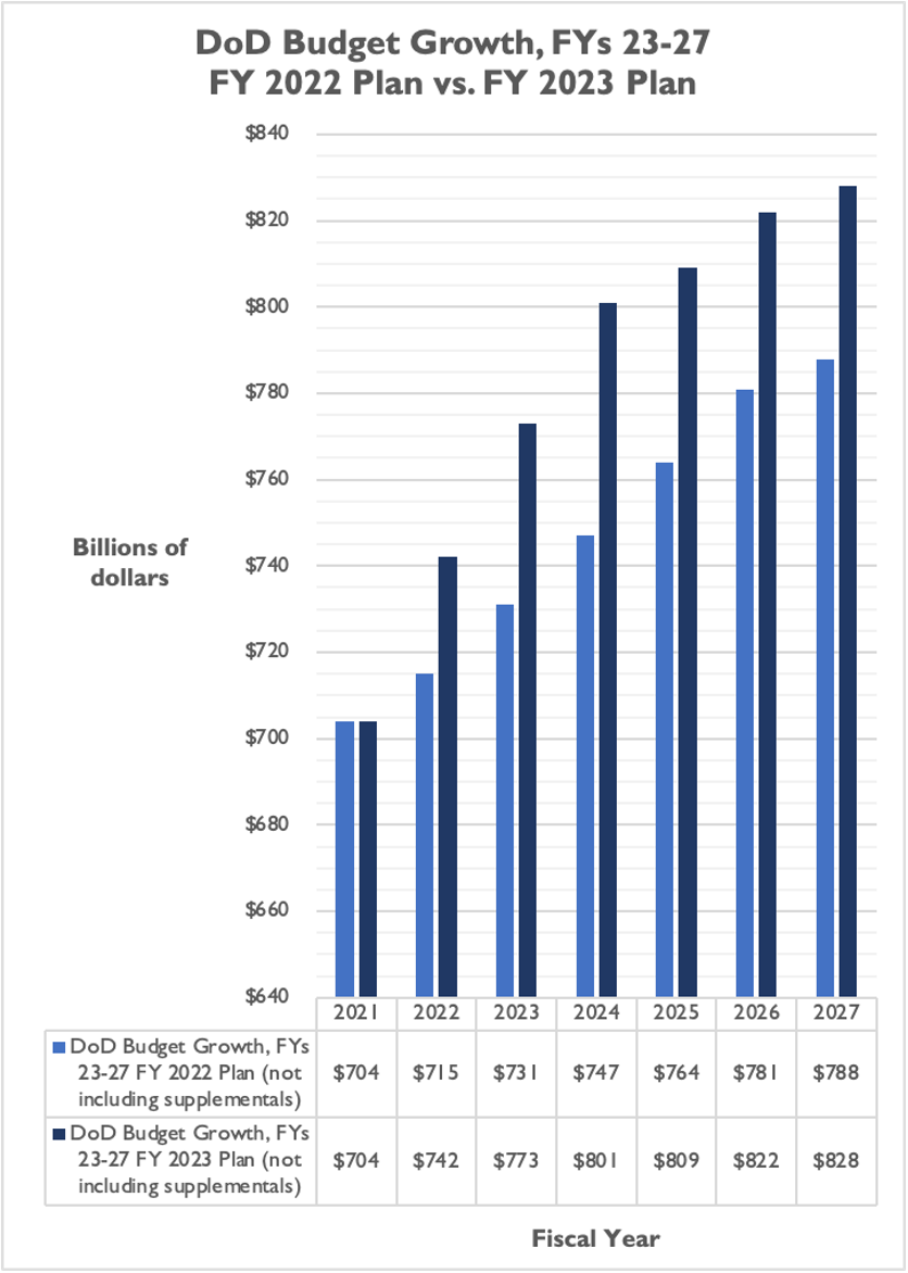 When You Wish Upon A 21 5 Billion Star DoD Wish Lists For FY 2023 When You Wish Upon A 21 5 Billion Star DoD Wish Lists For FY 2023