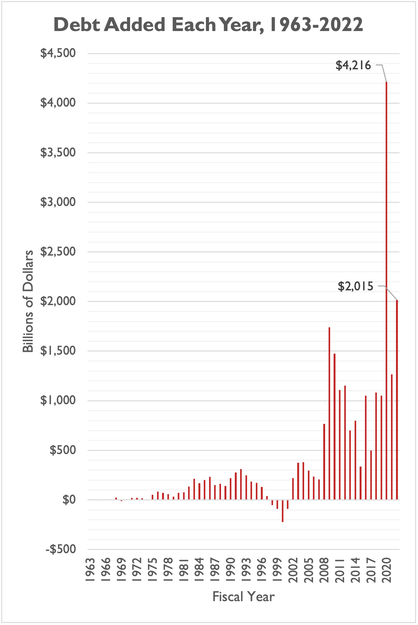 The U S Has Accumulated 70 Percent Of Its 31 Trillion Debt In The