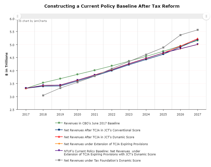 CHART: Constructing a Current Policy Baseline After Tax Reform ...